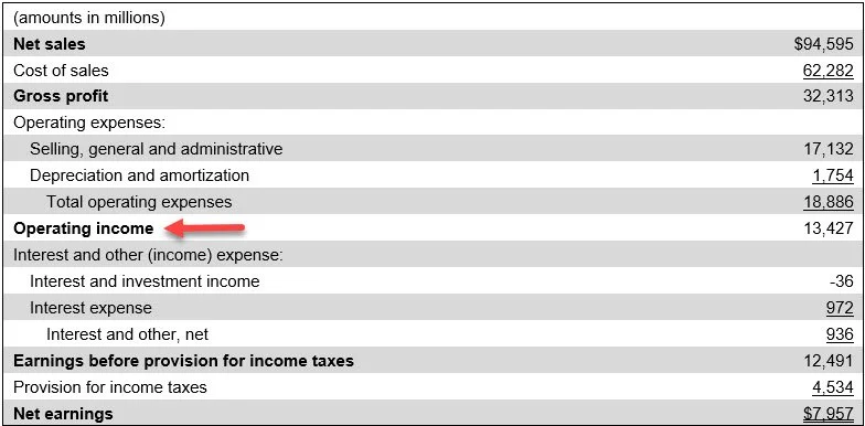 Operating income definition — AccountingTools