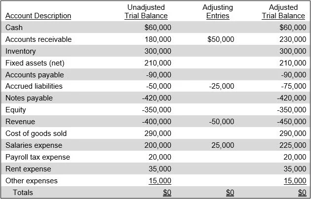 Unadjusted trial balance definition — AccountingTools