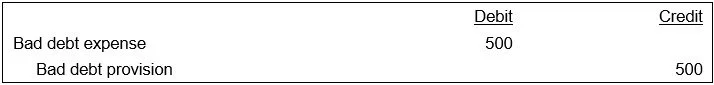 Bad debt provision definition — AccountingTools