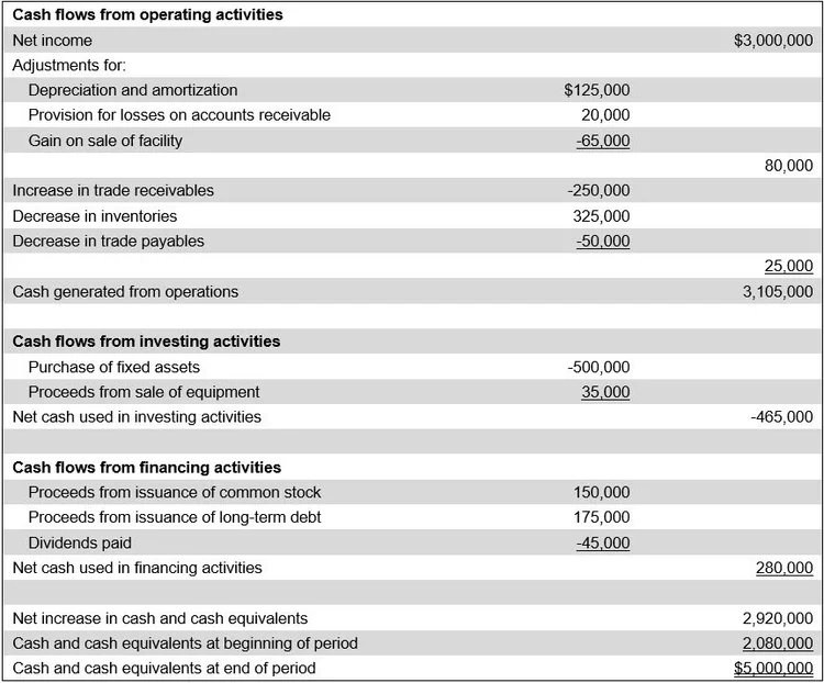 Cash flow statement indirect method — AccountingTools