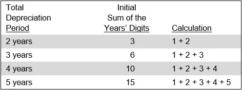 Sum of the years' digits depreciation definition — AccountingTools