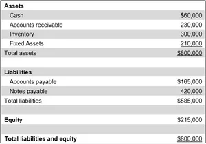 Unclassified balance sheet definition — AccountingTools