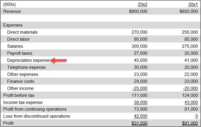 The purpose of depreciation — AccountingTools