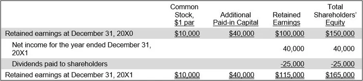 Statement of changes in equity — AccountingTools