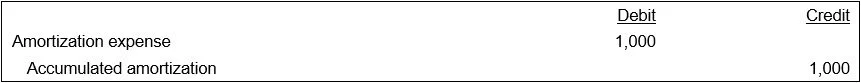 Amortization expense definition — AccountingTools