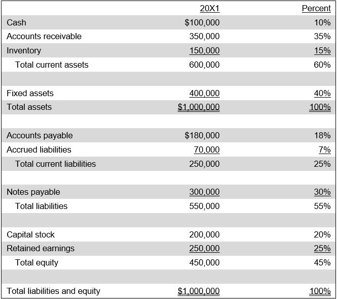 Vertical analysis definition — AccountingTools