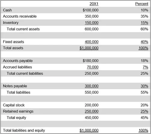 Vertical analysis definition — AccountingTools