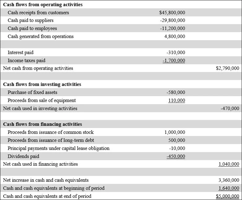 Types of financial statements — AccountingTools