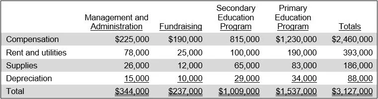 Statement of functional expenses — AccountingTools