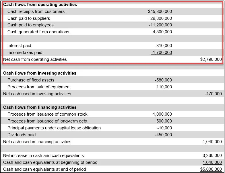 Cash from operating activities definition — AccountingTools
