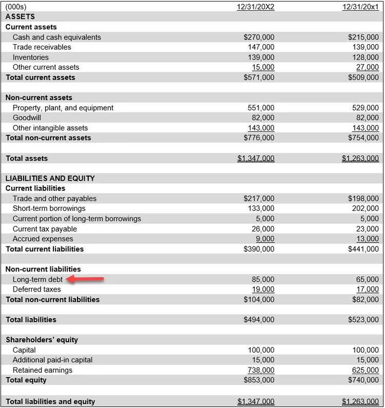 Long-term debt definition — AccountingTools