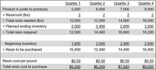 Material budgeting | Direct materials budget — AccountingTools
