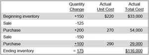 Weighted average method | weighted average costing — AccountingTools
