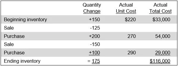 Weighted average method | weighted average costing — AccountingTools