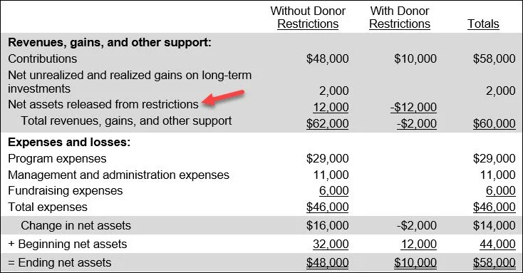 Net assets released from restrictions — AccountingTools