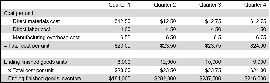 Ending finished goods inventory budget definition — AccountingTools