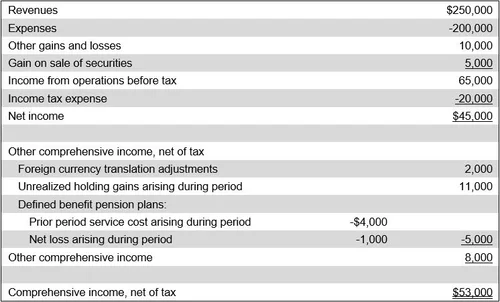 Other comprehensive income definition — AccountingTools