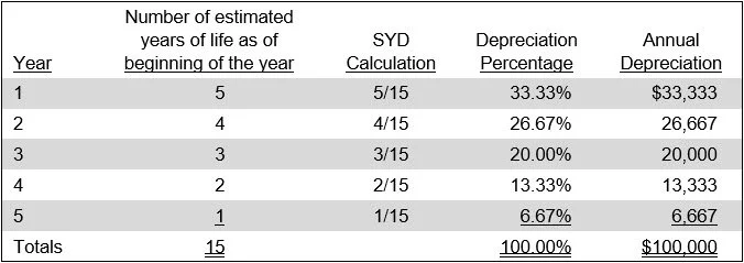 Sum of the years' digits depreciation definition — AccountingTools