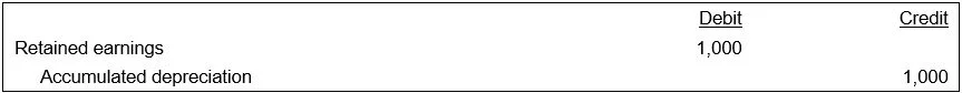 Prior period adjustment definition — AccountingTools