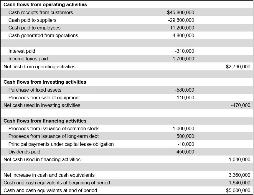 Cash flow statement direct method — AccountingTools