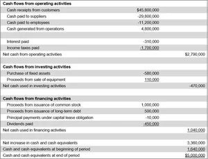 Cash flow statement direct method — AccountingTools