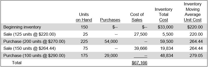 Weighted average method | weighted average costing — AccountingTools