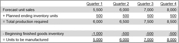 Production budget definition — AccountingTools