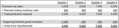 Production budget definition — AccountingTools