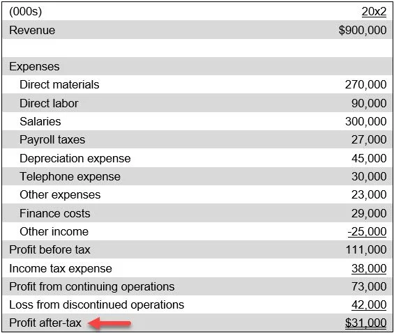 Profit after-tax definition — AccountingTools