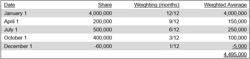 Basic earnings per share formula — AccountingTools