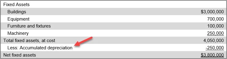 Contra asset definition — AccountingTools