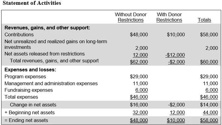 Nonprofit accounting definition — AccountingTools