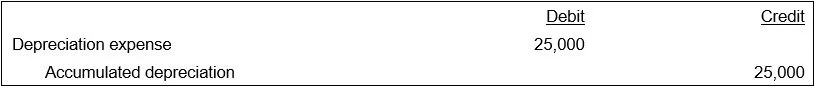 The accounting entry for depreciation — AccountingTools