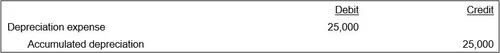 The accounting entry for depreciation — AccountingTools
