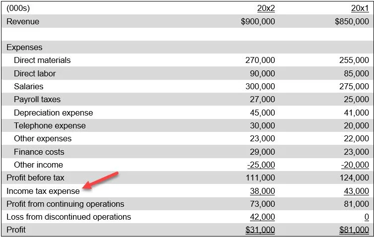 Income tax expense definition — AccountingTools