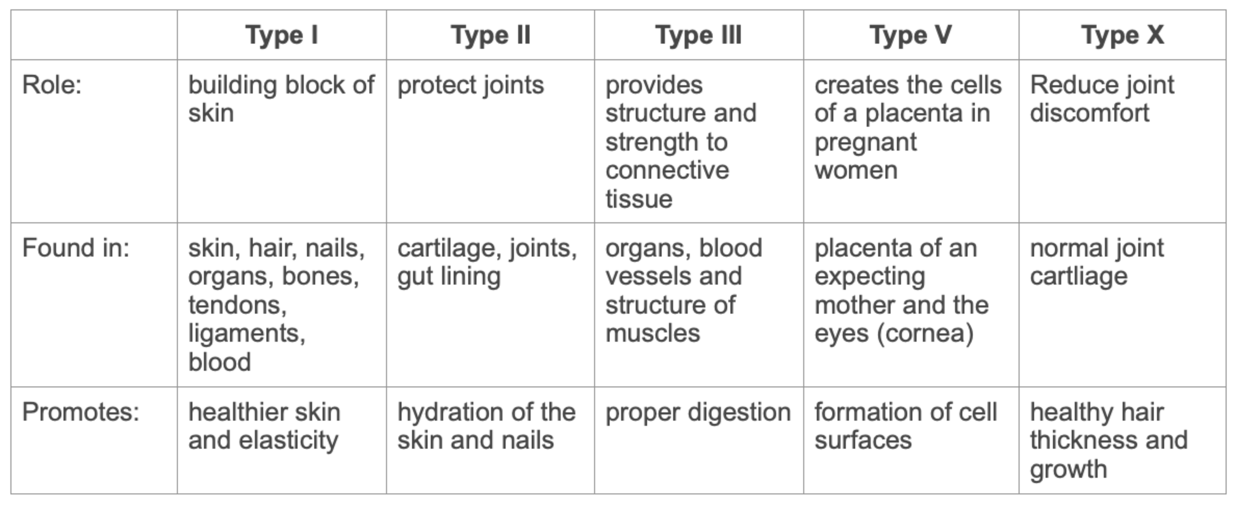 Collagen Types: Which is Best for our Bodies – Sarah Wragge Wellness