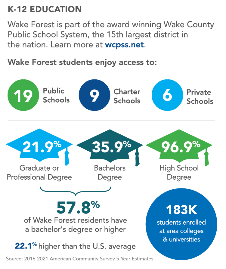 A Snapshot of Wake Forest’s Ongoing Growth: Comparing the 2023 and 2024 ...