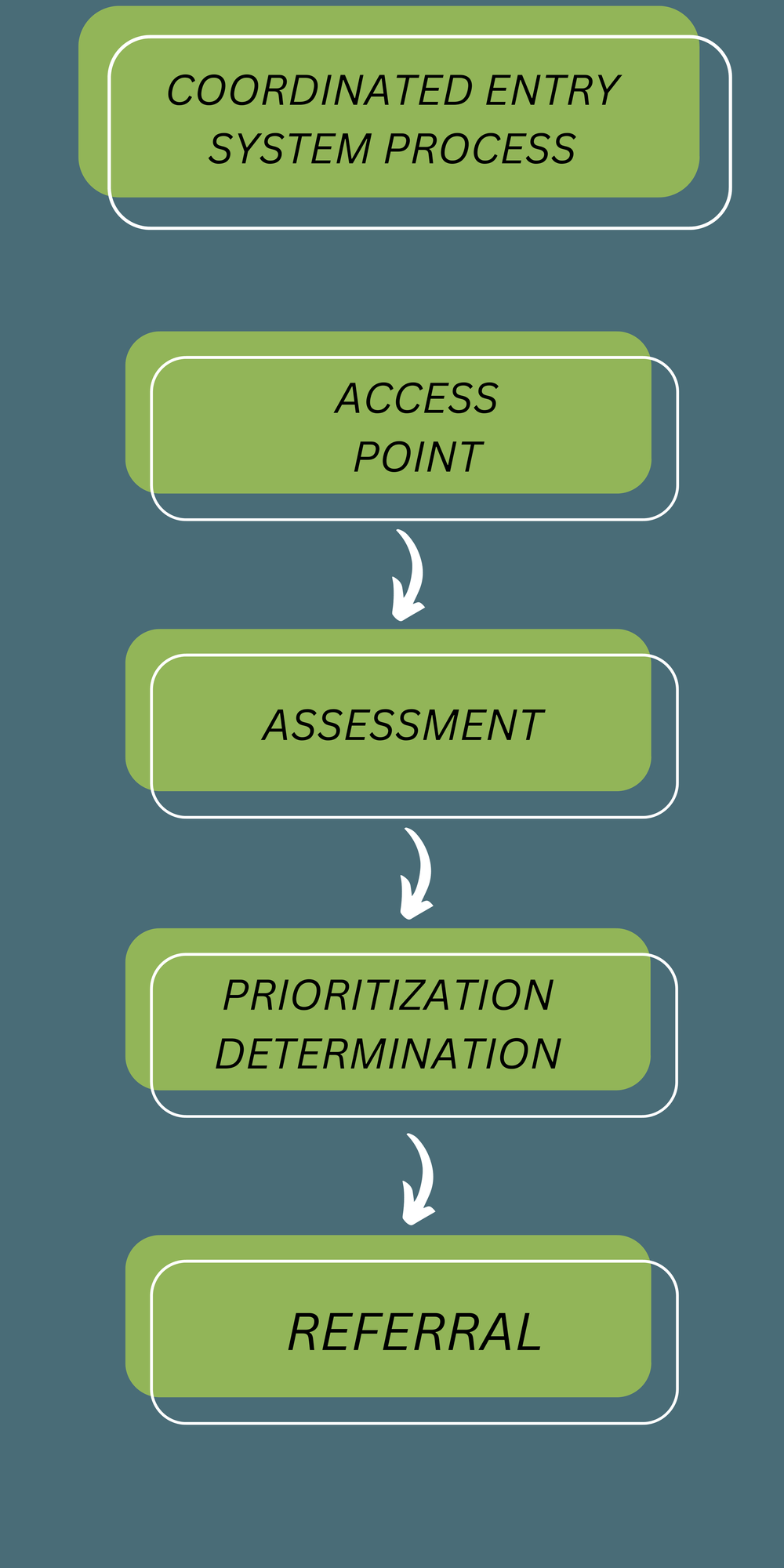 Coordinated Entry System — The Upstate Continuum of Care