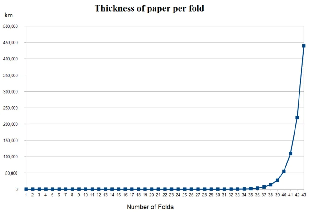 Folding Paper to the Moon — Boundless Brilliance