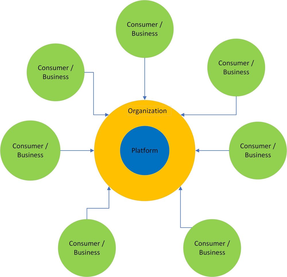 The power of platform — Retail Technology Innovation Hub