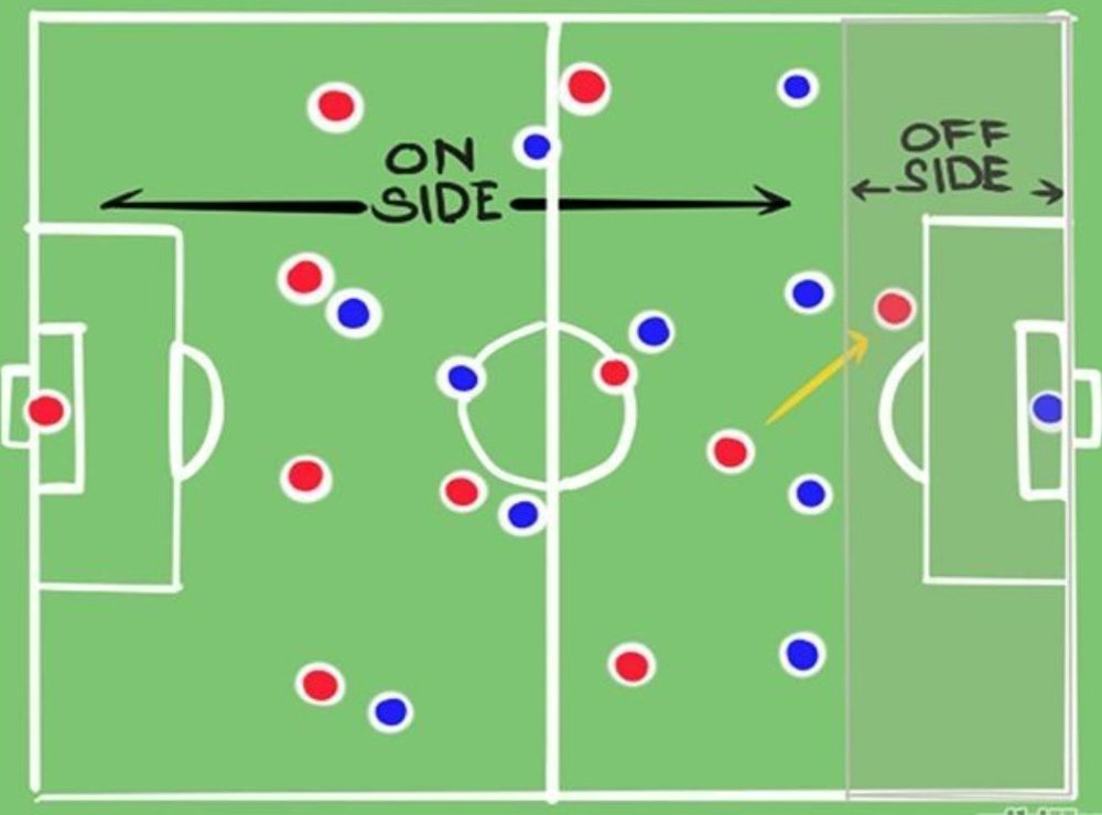 Offside Rule Explained - A Guide for Referees — REFSIX