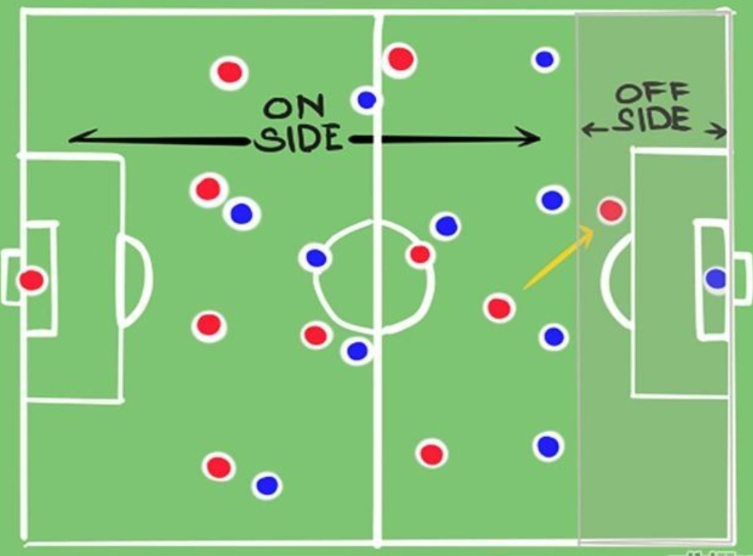 Offside Rule Explained - A Guide for Referees — REFSIX