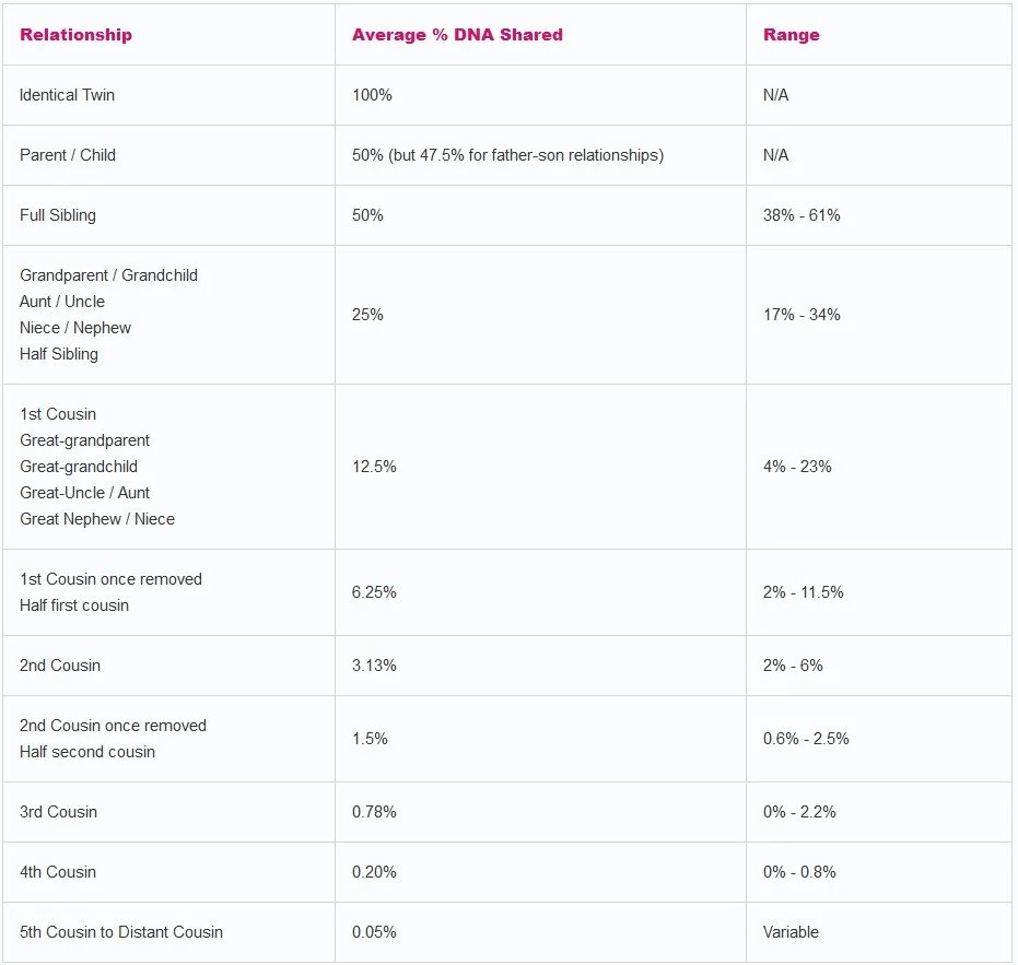 How Much DNA Do You Share with Your Relatives? | Validity Genetics ...