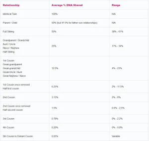 How Much DNA Do You Share with Your Relatives? | Validity Genetics ...