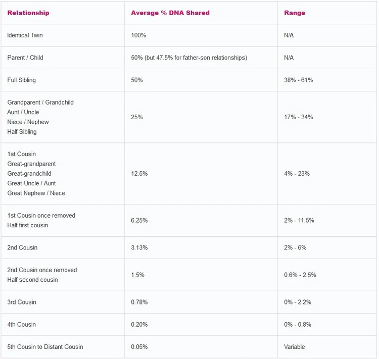 How Much DNA Do You Share with Your Relatives? | Validity Genetics ...