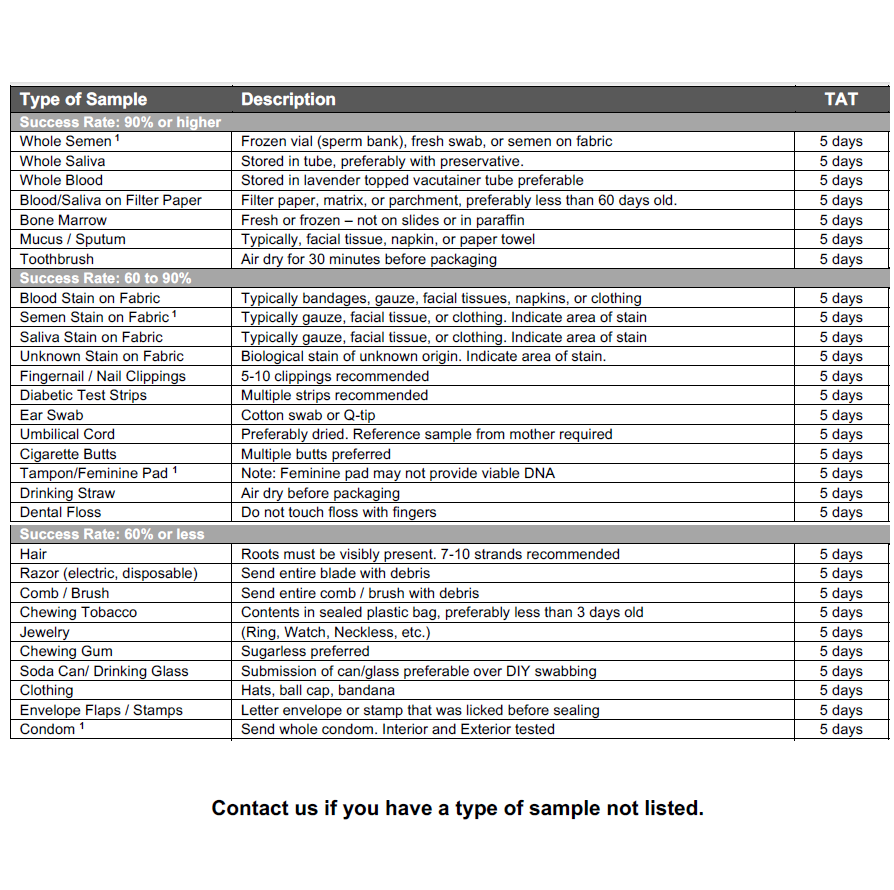 What Types of Samples That Can Be Used for Infidelity DNA Testing ...
