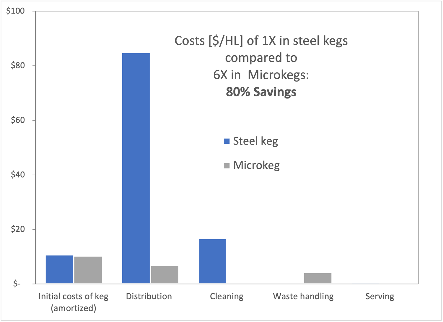 Standard keg to microkeg cost comparison — Porifera