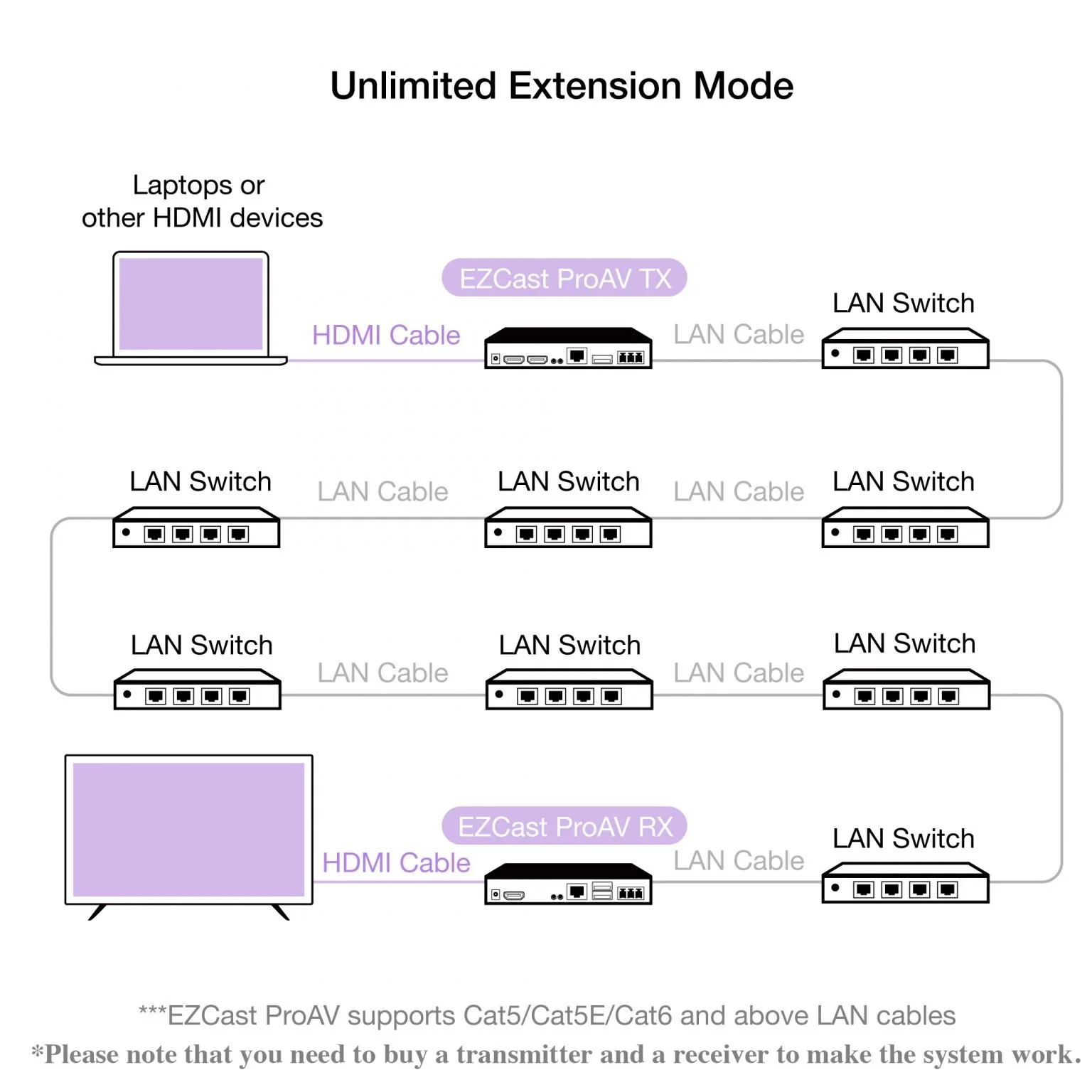The Trend that is Revolutionizing the AV industry-AV over IP - EZCast