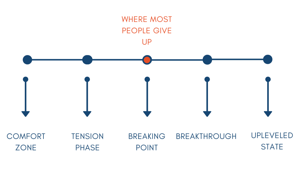 breakthrough method™ — The breakthrough method coaching