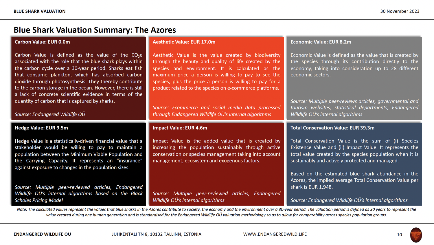 Valuation Report: Spain & Azores Blue Sharks | Shark Allies
